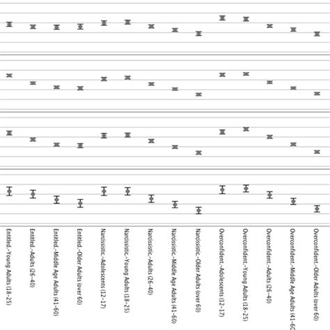 Sample 3 Means And 95 Confidence Intervals Of Age Group Traits By Age