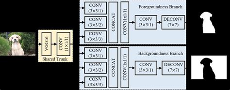 Architecture Of Ccnn Here Conv 3 32 Indicates A Convolutional
