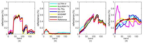 Sparse Constrained Low Tensor Rank Representation Framework For