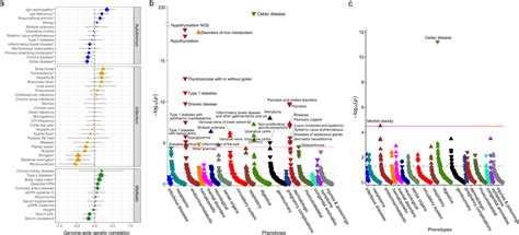 genetic relationships between iga levels and human disease traits a