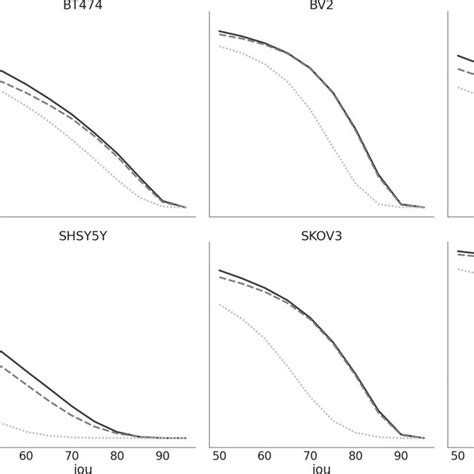 Lacss Model Accuracy Trained With Livecell Dataset Models Were Trained
