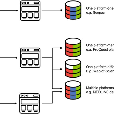 Schematic Demonstrating The Difference Between Platforms And Databases Download Scientific