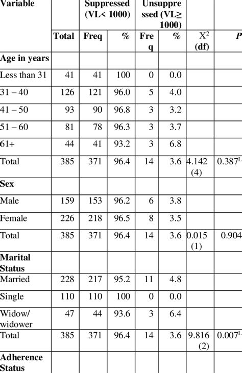 Association Between Viral Load Suppression And Selected Variables Among Download Scientific
