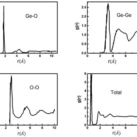 structure factors for amorphous geo2 download scientific diagram