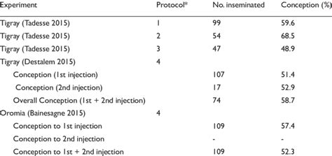 Conception Rate Under Single And Double Pgf2α Dose Synchronization Download Table