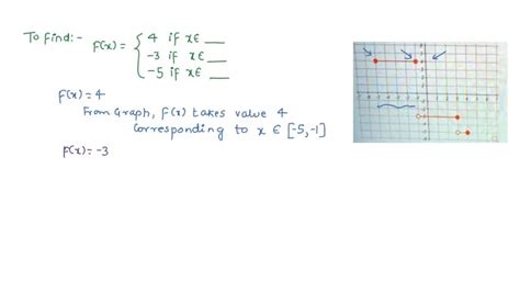 SOLVED Complete The Description Of The Piecewise Function Graphed Below Use Interval Notation