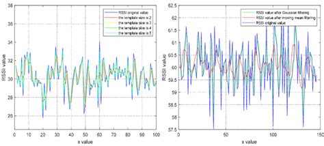 A Template Size Comparison Graph Of N 30 2 B Analysis Of