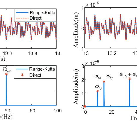 Comparison Of The Runge Kutta Method And Direct Matrix Operation A Download Scientific