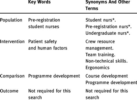 Pico Search Strategy Download Table