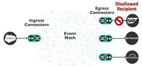 Event Driven Integration Approach And Advantages Solace