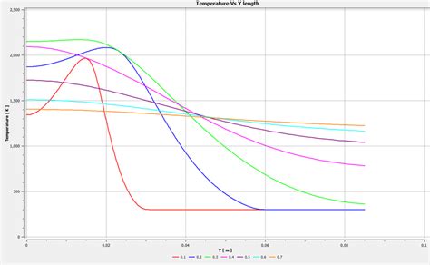 Steady State Modeling Of Species Transport And Gaseous Combustion Of Natural Gas Using Ansys