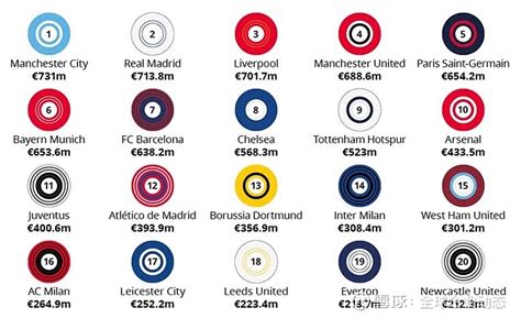2023全球收入最高的30大足球俱乐部榜单 德勤英国体育事业部 Sports Business Group of Deloitte UK 发布