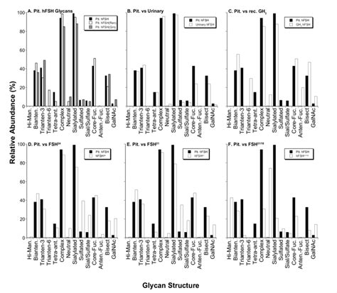 Comparison Of Glycan Abundance By Structure Type These Comparisons Download Scientific Diagram