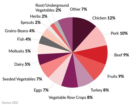 Top Foods That Can Cause Food Poisoning Food Poisoning Food Borne Illness Cholesterol Foods