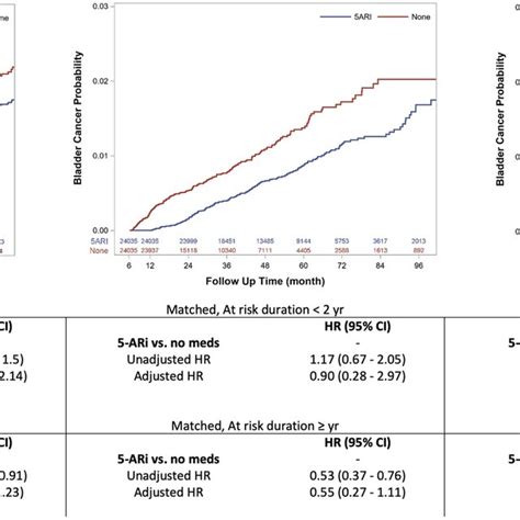 Univariable Kaplan Meier Curves And Multivariable Cox Regression