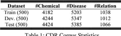 Table 1 From Chemical Induced Disease Detection Using Invariance Based Pattern Learning Model