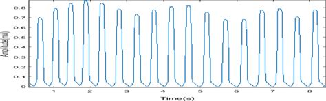 Output Of Moving Window Integral Download Scientific Diagram