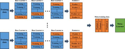 Stacking Ensemble Learning Structure Download Scientific Diagram