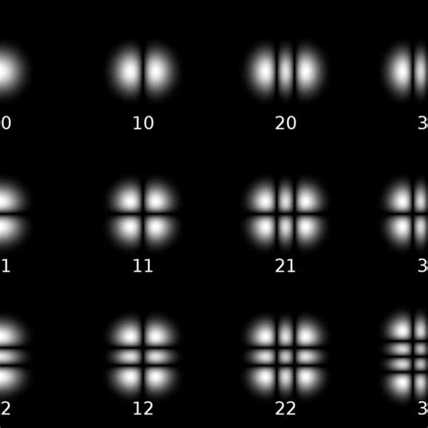 1 A The Hermite Gaussian Modes Of A Fabry Perot Cavity Figure From Download Scientific