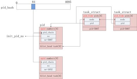 通过pid查找进程task struct结构体 linux 内核通过pid 获取tast 结构体 csdn博客