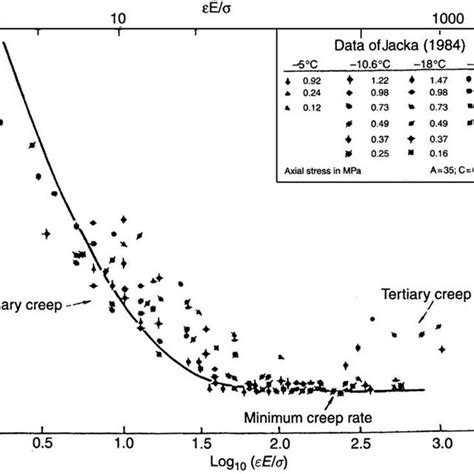 Strain Rate Plotted Against Strain Using Reduced Variables For