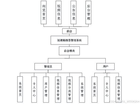 计算机毕业设计之django短视频推荐管理系统的设计与实现短视频管理系统研究的目的 Csdn博客