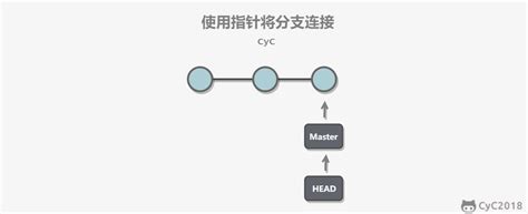 Cs Notes Notes Git Md At Master Cyc Cs Notes Github