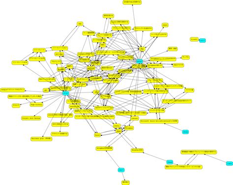 Github Mamezou Techsbgraph Fetch Scrapbox Project Data And Visualize Activities
