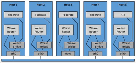 Network Configuration Of The Multi Host Weave Overlay Containerized