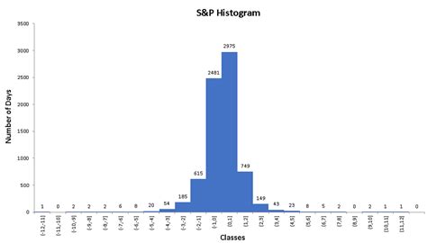 Histograms Of Real Life Data