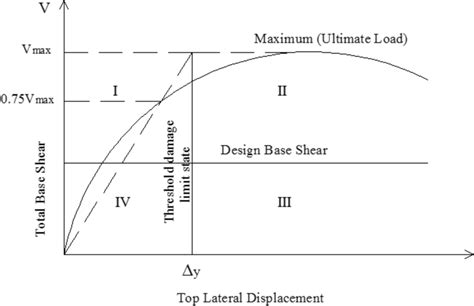 The Capacity Curve Along With Quadrants Assessment Method Download Scientific Diagram