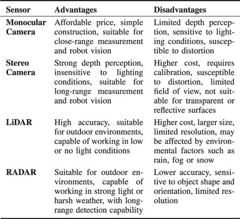 Table I From Multi Modal 3d Object Detection In Autonomous Driving A