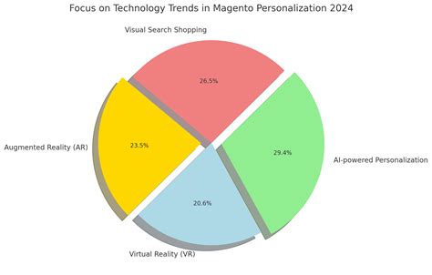 The Power Of Personalisation Elevating Customer Experience With Magento