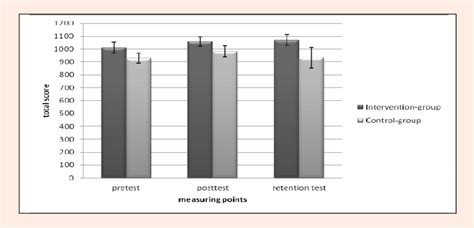 Total Score In The Multiple Object Tracking Task During All Three