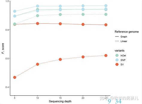 跟着Nature学作图R语言ggplot 分组折线图完整实例 知乎