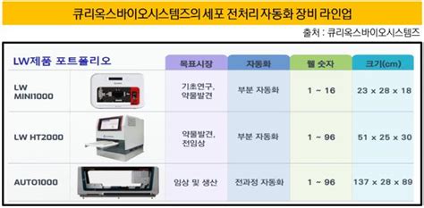 시리즈c 큐리옥스 세포 분석 신제품 출시 눈앞 보도자료 큐리옥스