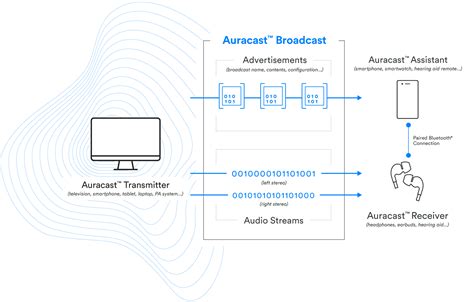 Just Announced Auracast Broadcast Audio A New Bluetooth CapabilityAuracastブロードキャスト オーディオを発表