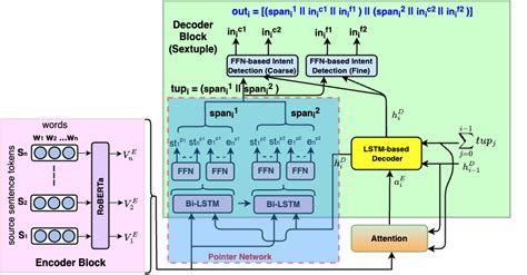 A Pointer Network Based Approach For Joint Extraction And Detection Of