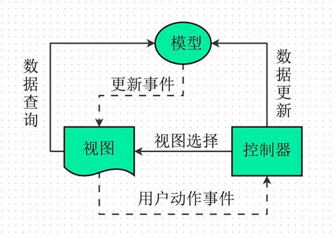 基于mvc架构的在线学习笔记本设计与实现