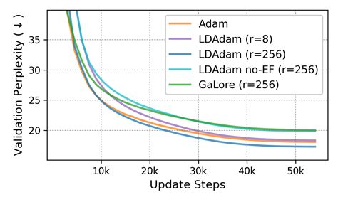 Mada Meta Adaptive Optimizers Through Hyper Gradient Descent Ai Research Paper Details