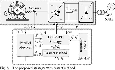 Figure 1 From Sensorless Finite Control Set Model Predictive Control