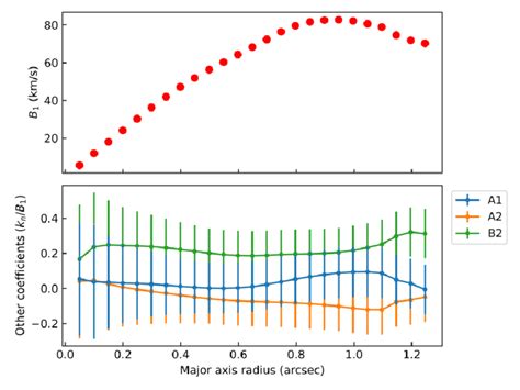 figure a3 kinemetry of co velocity maps in egs 13035123 download