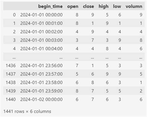 pandas时间序列数据的周期转换 wang yb 博客园 pandas时间序列数据的周期转换 wang yb 博客园