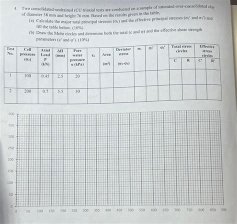 Solved 4 Two Consolidated Undrained Cu Triaxial Tests Are