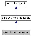 ERPC API Reference Erpc SerialTransport Class Reference