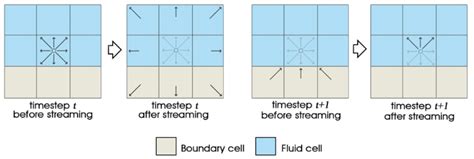 Lattice Boltzmann