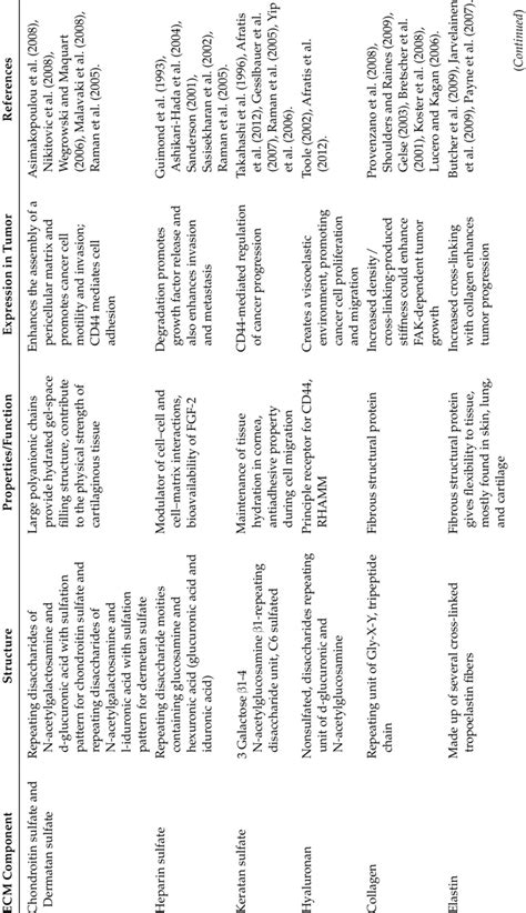 1 Components Of ECM The Structure And Functions Of Various ECM Download Table