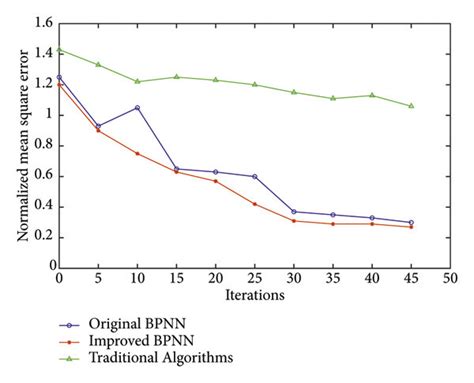 Mean Square Error Curve Of The Model Download Scientific Diagram