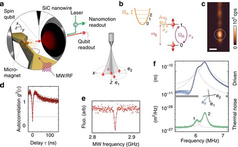 A Hybrid Spin Qubit Nanomechanical System A A Single NV Spin Qubit Download Scientific