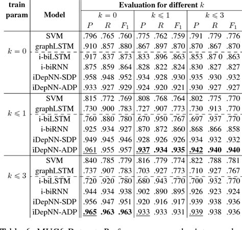 Table 6 From Neural Relation Extraction Within And Across Sentence Boundaries Semantic Scholar